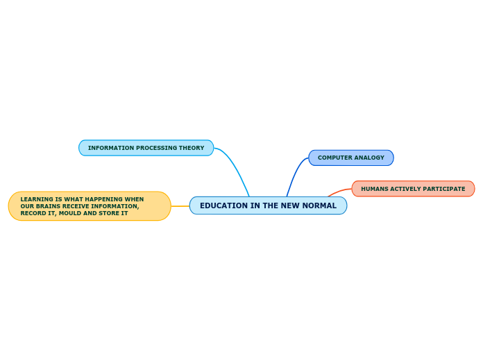 EDUCATION IN THE NEW NORMAL - Mind Map